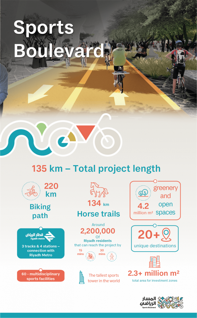 Sports Boulevard – Royal Commission for Riyadh City