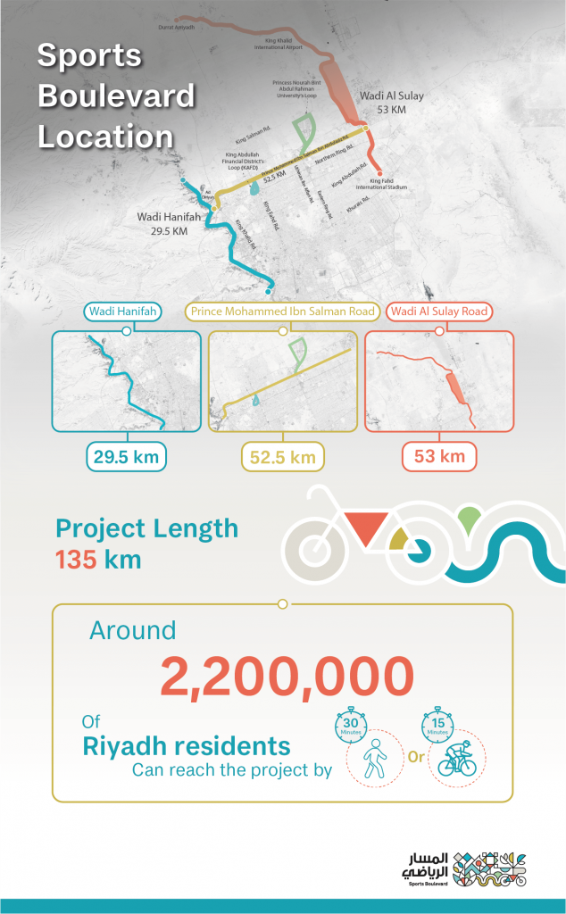 Sports Boulevard – Royal Commission for Riyadh City